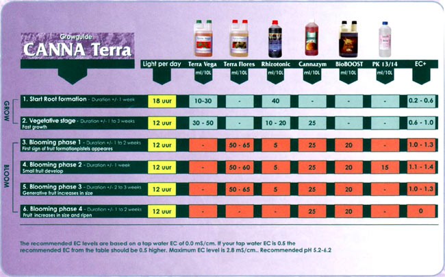 tableau de nutrition biobizz.jpg - Jardin de poche