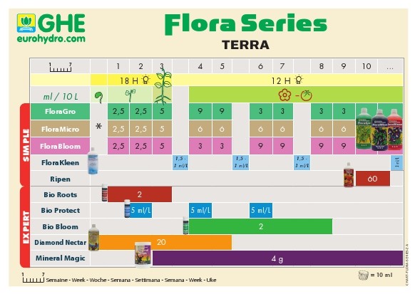 tableau de nutrition biobizz.jpg - Jardin de poche